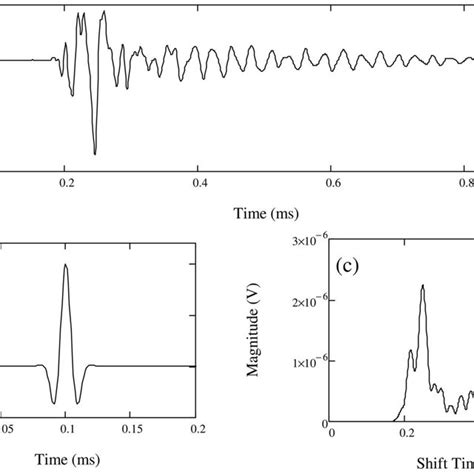 Typical Original Time Signal Hilbert Transform And Magnitude Of