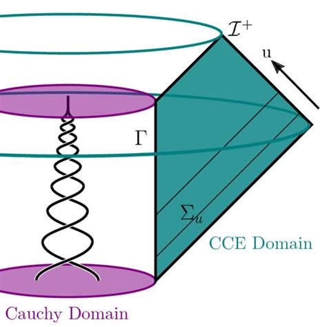 A Sketch Of The Cauchy And Characteristic Domains The Cauchy System Download Scientific