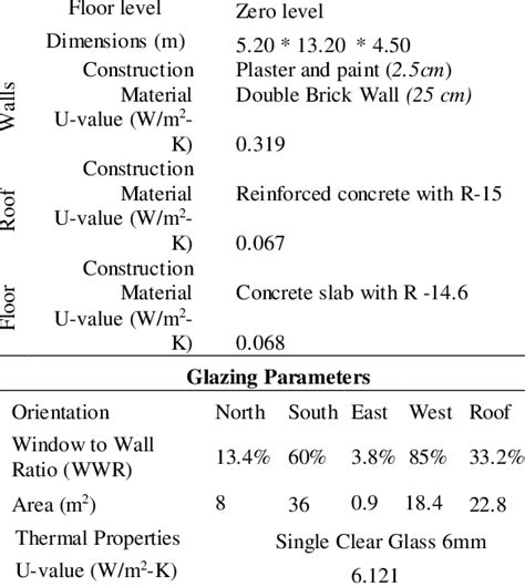 Parameters Used For The Base Case Simulation Space Parameters