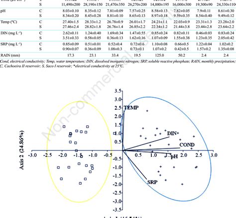 Principal Components Analysis Pca Ordination Diagram For