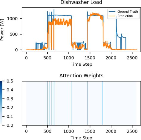 Figure 4 From Improving Non Intrusive Load Disaggregation Through An Attention Based Deep Neural