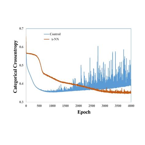 The Categorical Crossentropy Loss Of The X NN Network With Epoch On The Download Scientific