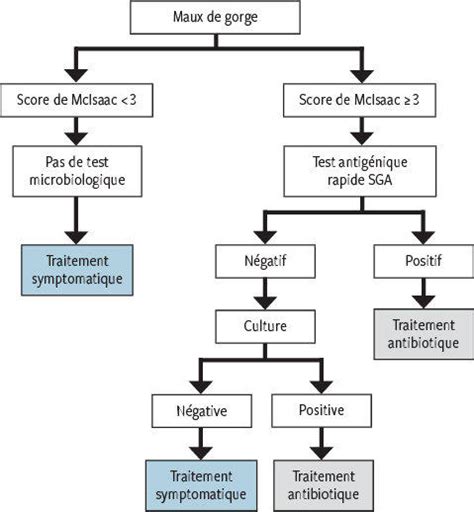 Antibiotiques Pour Traiter La Pharyngite à Streptocoque Chez Les Enfants En Suisse Est Ce
