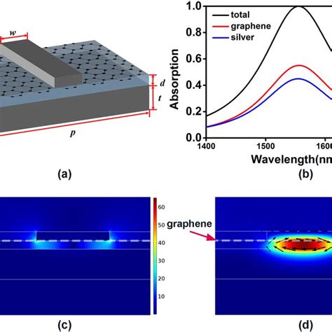 A Schematic Of The Graphene Based Deep Sub Wavelength Grating