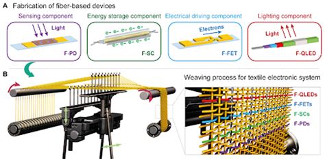 The Future Of Fabric Programmable Weaving Unleashes Smart Fabric