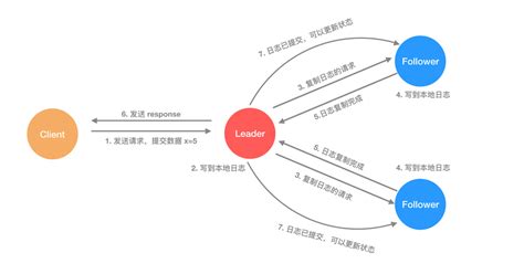 分布式系统一致性协议raft理解 jefferywang的烂笔头