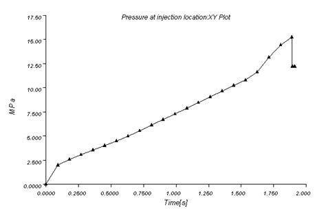 Time Variation Of Pressure At Injection Location Download Scientific Diagram