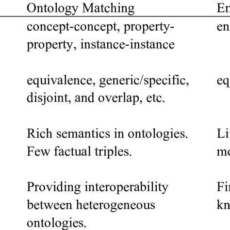 The Differences Between Ontology Matching And Entity Matching Download Scientific Diagram