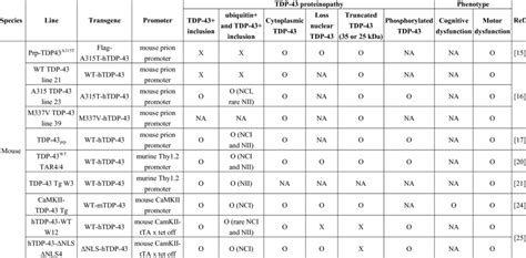 Mammalian Models Wild Type Or Mutant Tdp 43 Expression By Transgenic