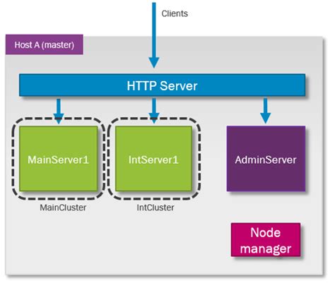 Deployment Separation