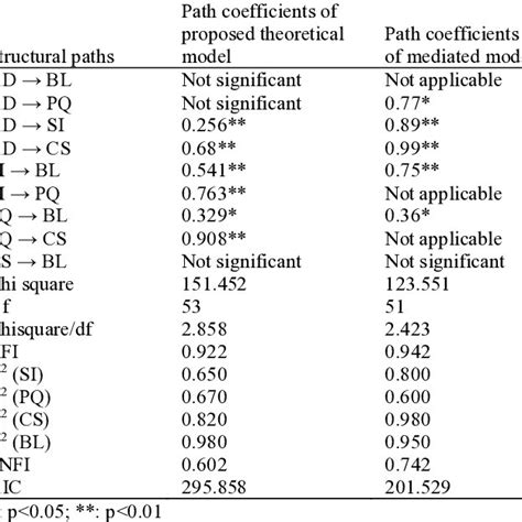 Fit Indices Of Structural Equation Modeling Sem Download Scientific