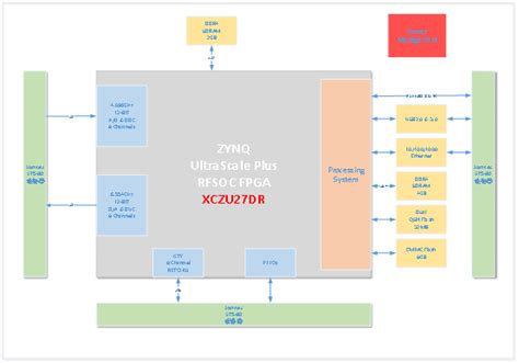 设计方案原理图：rfsoc xczu27dr 高速adc dac模块卡 csdn博客
