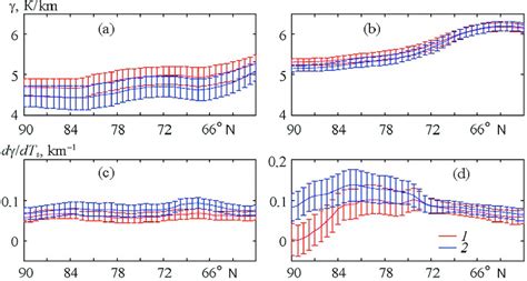 The Latitudinal Dependence Of A B The Lapse Rate G And C D The Download Scientific