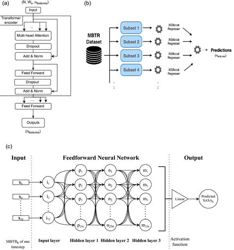 A Block Diagram Of The Transformer Model Four Different Layers Are