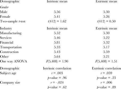 tests for demographic effects on intrinsic and extrinsic variables