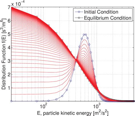 Figure 1 From Nonlinear Boltzmann Equation For The Homogeneous Isotropic Case Minimal