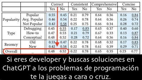 Si Eres Developer Y Buscas Soluciones En Chatgpt A Los Problemas De