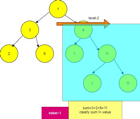 Counting Subtrees Where Nodes Sum To A Specific Value