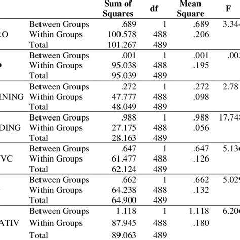Anova Tests For Hypothesis 1 And Resource Analyses Download Scientific Diagram