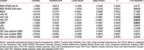 Associations Between Clinical Measurements And Age Sex And