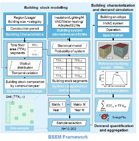 Figure 1 From Development Of The Building Stock Energy Model For
