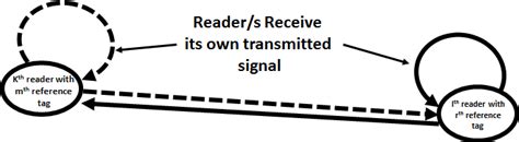 Figure 1 From Self Calibration Of The Anchor Nodes For Uwb Ir Tdoa Based Indoor Positioning