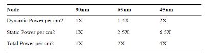 Low Power VLSI Design Methodology AnySilicon