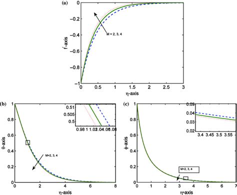 Effect Of Magnetic Parameter On The A Velocity Profile And B
