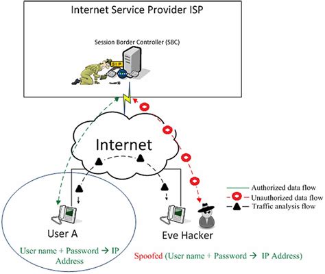 Figure From An Improved Secure Sip Registration Mechanism To Avoid Voip Threats Semantic Scholar