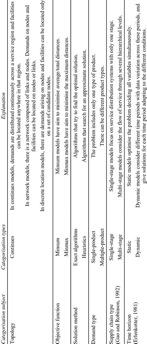 Categorisation Of Facility Location Problems Download Table
