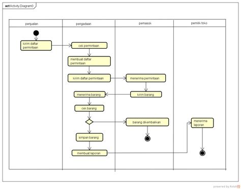Pengertian Uml Metode Penggunaan Dan Activity Use Case Diagram Images