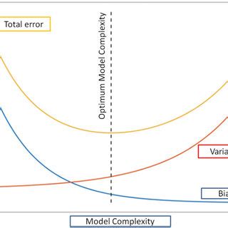 The Bias Variance Trade Off Download Scientific Diagram