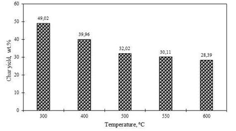 the influence of temperature on char yield download scientific diagram