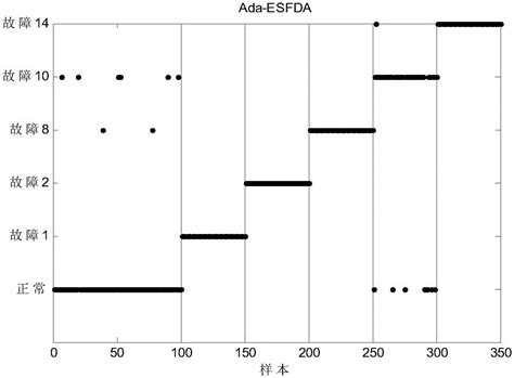 Fault Classification Method Based On Self Adaption Integrated Semi
