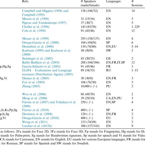 Overview Of Existing Databases Including Text Dependent Speech Material