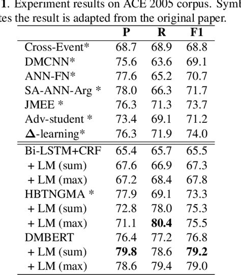 table 1 from improving event detection by exploiting label hierarchy