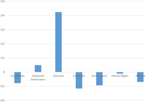 robustness checks propensity score matching dynamic panel data and