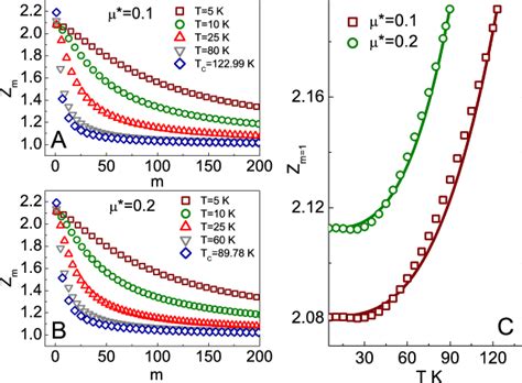 Ab The Form Of The Wavefunction Renormalization Factor On The