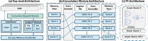 Figure 1 From A Unified Fpga Virtualization Framework For General