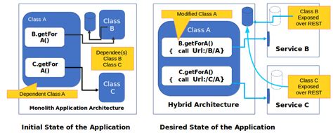 Application Modernization Monolith To Hybrid Architecture In 1 Hour