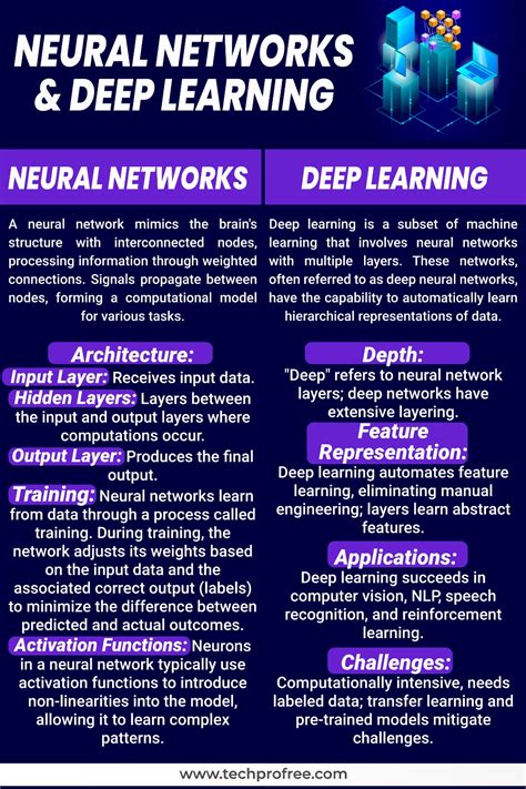 Neural Network and Deep Learning - Techprofree