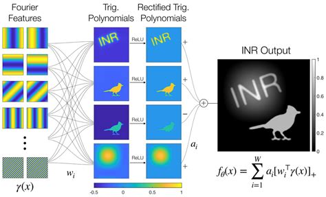 论文审查 Sampling Theory For Super Resolution With Implicit Neural