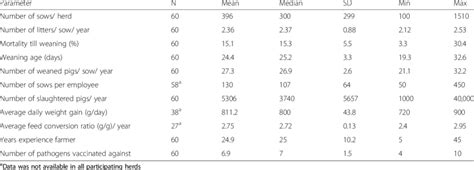 Descriptive Information On The Herd Characteristics And Technical