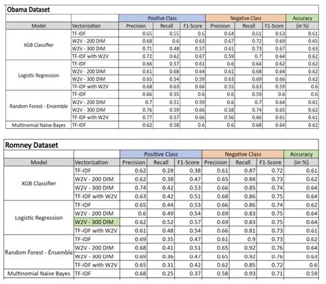 Github Hyndavi Twitter Sentiment Analysis Design A Machine Learning Model To Categorize