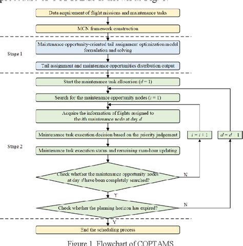 Figure 1 From A Joint Optimization Policy Of Tail Assignment And