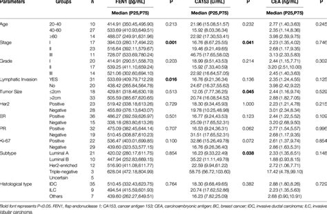 The Relationship Between Serum Levels Of Fen1 Ca153 And Cea And Bc Download Scientific