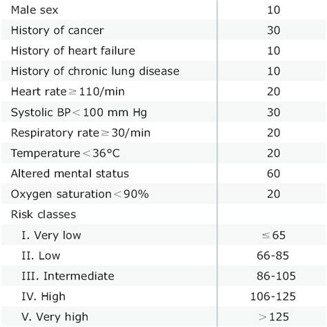 Pulmonary Embolism Severity Index Download Table