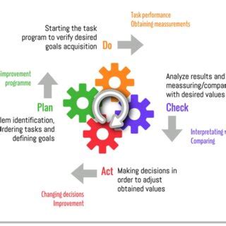 Kaizen PDCA Cycle Is Shown In A Diagram Stages Of This Paper Are Download Scientific Diagram