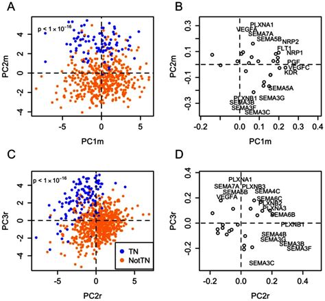 a b principal component analysis of tcga microarray data set