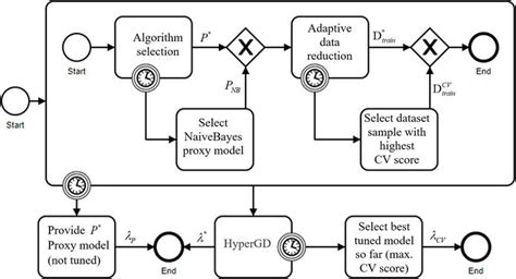 Automl Insights Gaining Confidence To Operationalize Predictive Models Intechopen